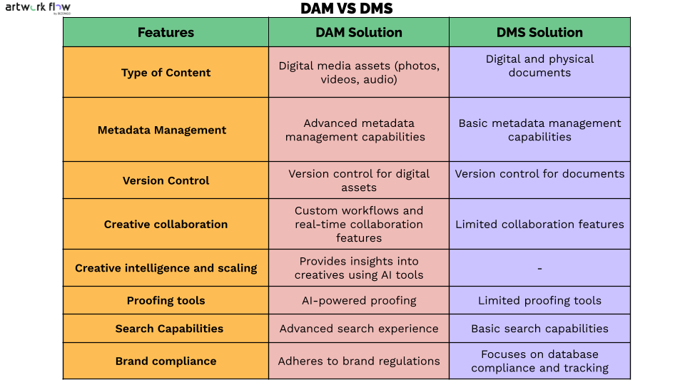 What is the difference between DAM and DMS